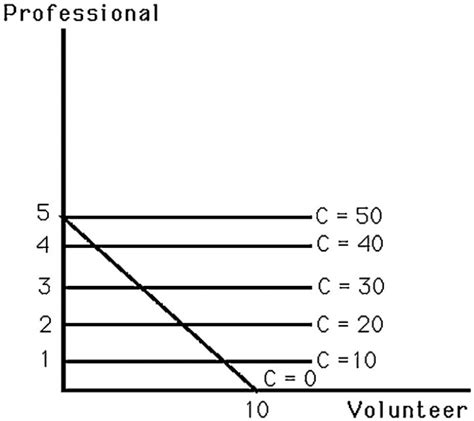 The Above Graph Shows The Isoquant And Isocost Curves Of A Local Non Profit Group That Prints A
