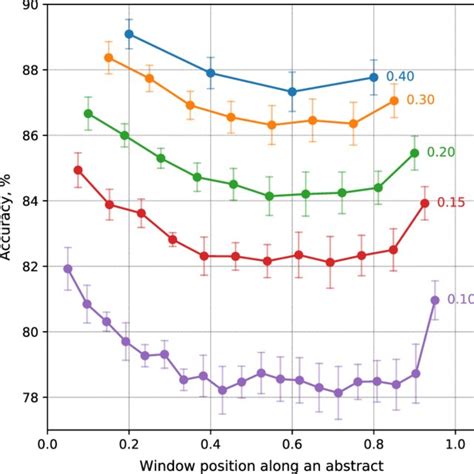 The Accuracy Of Section Classification Using The Words From A Window