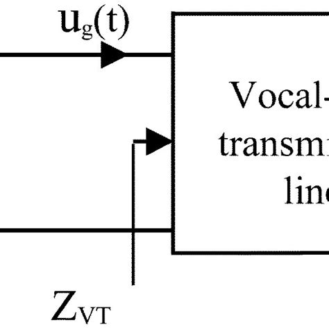 Acoustic Model Of The Vowel Production System Download Scientific Diagram