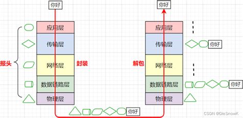 Linux 网络 网络基础 协议 网络传输基本流程 数据包封装和分用 详细讲解数据包封装过程 人话 Csdn博客