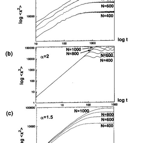 The Mean Squared Displacement X 2 In Units Of Lattice Spacings Is