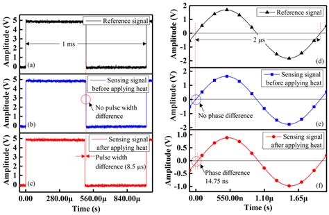 Highly Sensitive Temperature Sensors Based On Fiber Optic Pwm And