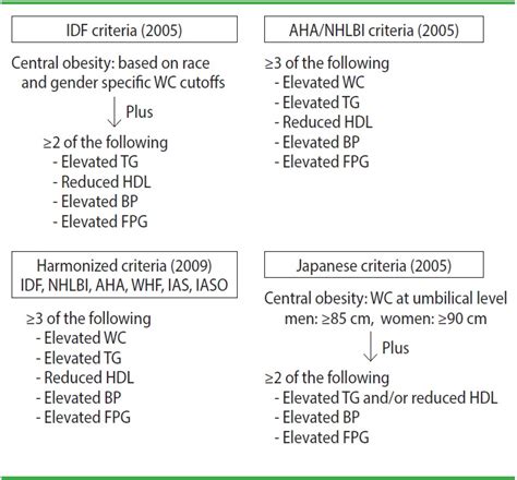 The Criteria For Metabolic Syndrome And The National Health Screening