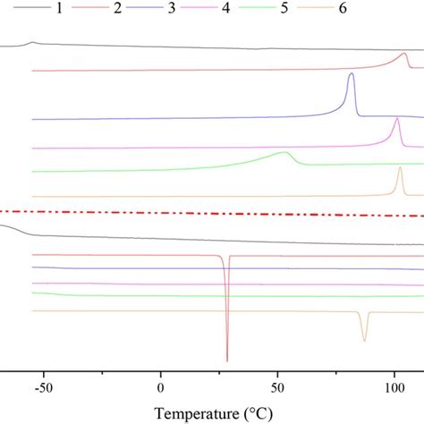 Dsc Traces For Compounds 1 6 Download Scientific Diagram