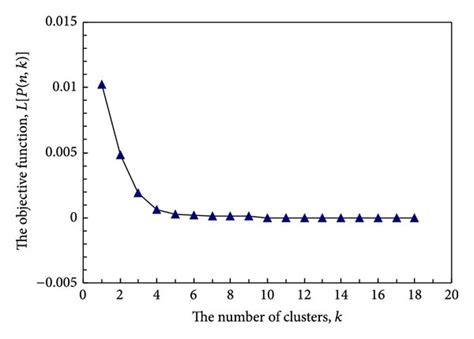 Relationship Between The Number Of Clusters And The Objective Function