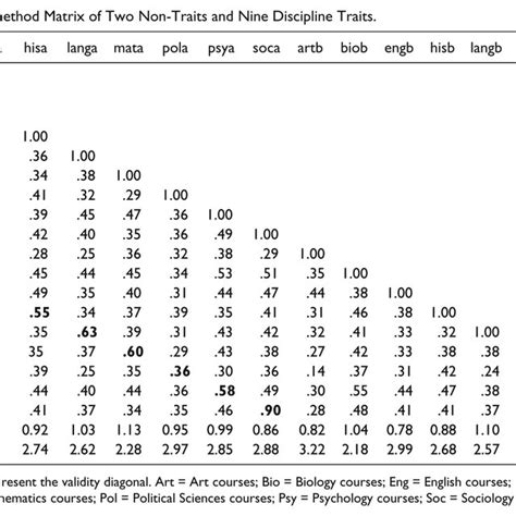 Multitrait Multimethod Matrix Of Two Non Traits And Nine Discipline
