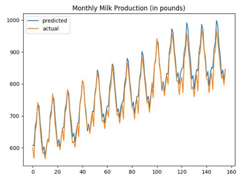 Can We Have A Time Series Forecasting And Classification Example Using