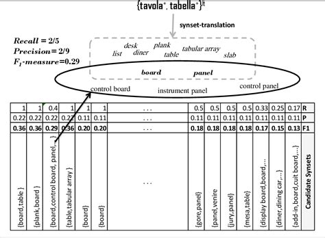 Figure 11 From Cross Lingual Mapping Of Lexical Ontologies With Automatic Translation
