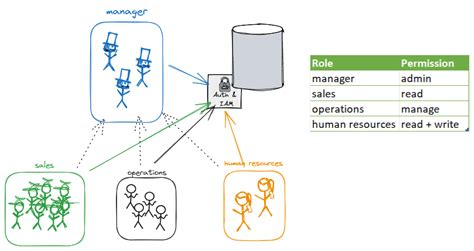 Rbac Role Based Access Control José Da Cruz