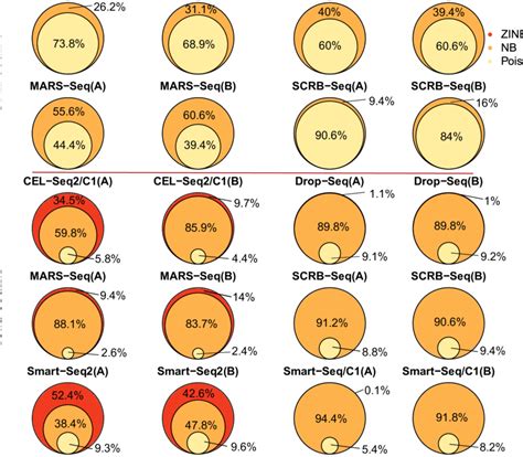 Figure S1 Results Of Model Comparison Using Both Umi And Read Counts Download Scientific