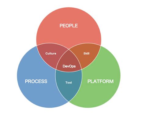 software development devops vsm the missing piece for seamless