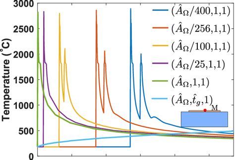 Temperature Evolution For Single Layer Deposition Using Simplified Download Scientific Diagram