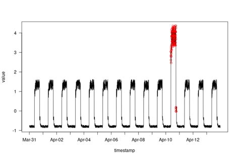 timeseries anomaly detection using an autoencoder keras3