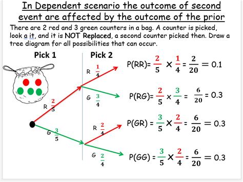 Probability Trees Of Independent Events With And Without Replacement