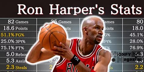 Ron Harper Stats