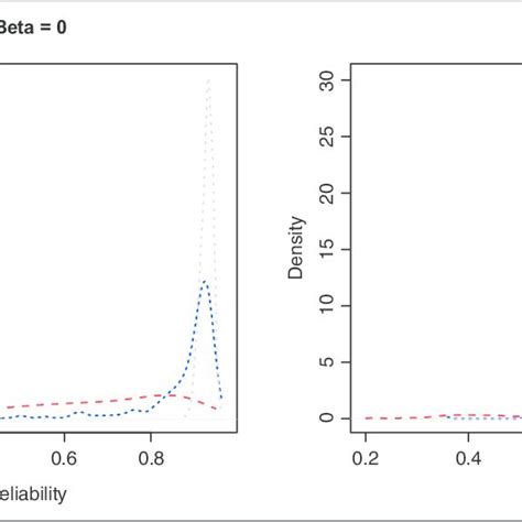 Distribution Of Reliability For Partial Least Squares Pls Mode A Pls Download Scientific