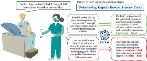 논문 리뷰 Pallm Evaluating And Enhancing Palliative Care Conversations