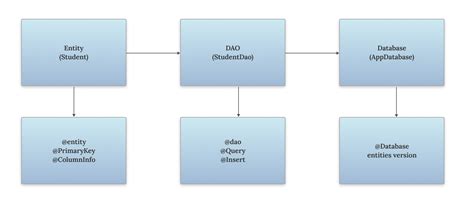 Using Floor Database In Flutter 2025 A Complete Guide