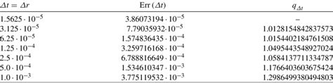 Error Computed In Flat Metric Err Δt81 Together With Corresponding Download Scientific