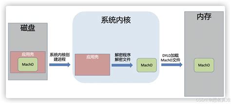 Ios应用砸壳原理ipa砸壳 Csdn博客