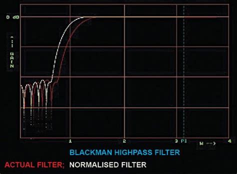 C Implementation Of Digital Fir Filters Using Blackman Window