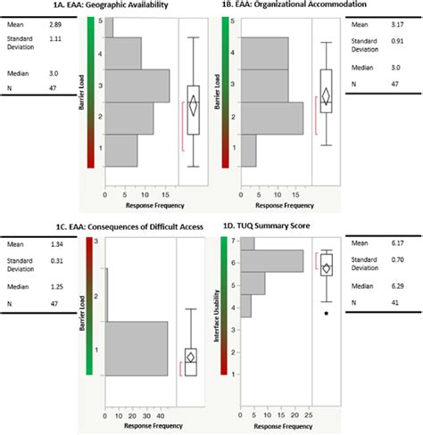 Histogram And Box Plots Depicting Score Frequency And Summary Download Scientific Diagram