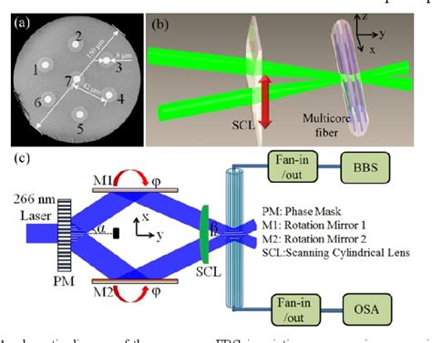Figure 1 From Two Dimensional Vector Bending Sensor Based On Seven Core Fiber Bragg Gratings