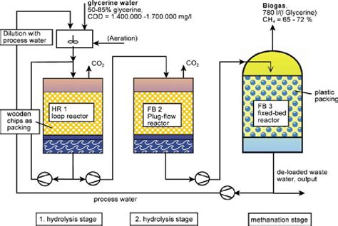 process layout for liquid substrates download scientific diagram