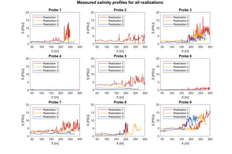 Measured Salinity In Practical Salinity Units Psu Download