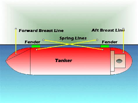 Computer Mooring Load Analysis To Improve Port Operations And Safety
