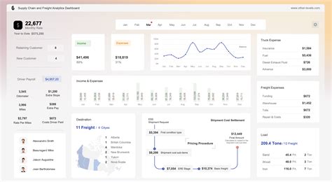 Supply Chain And Freight Analytics Dashboard Other Levels