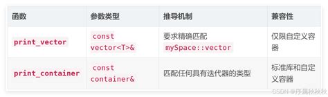 《c初阶之stl》【vector容器：详解 实现】 Csdn博客