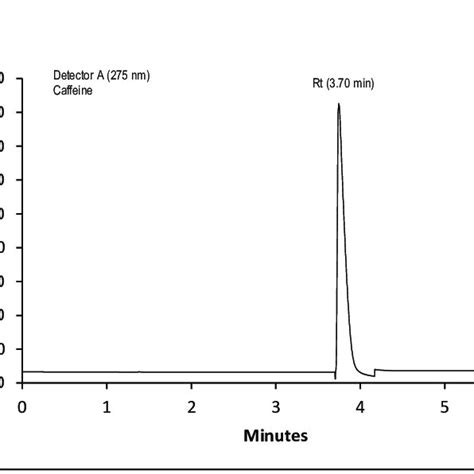 Caffeine Chromatogram In Fortified Sample Using Beverage Solution For