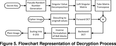 Figure 5 From Design And Analysis Of A Robust Compression Friendly Image Encryption Scheme