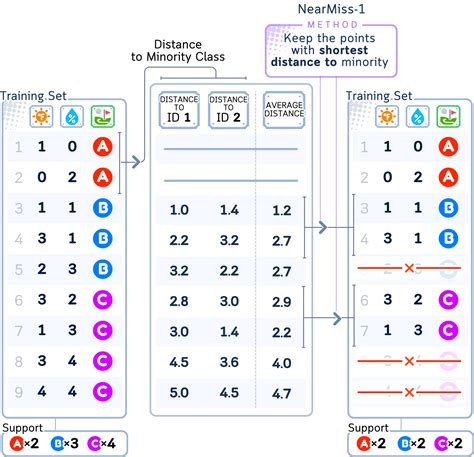 Oversampling And Undersampling Explained A Visual Guide With Mini 2d