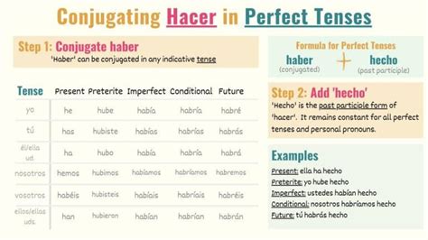 Hacer In Spanish Conjugations Meanings And Uses Tell Me In Spanish