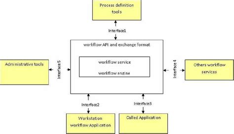 Workflow Reference Model Wfmc Download Scientific Diagram