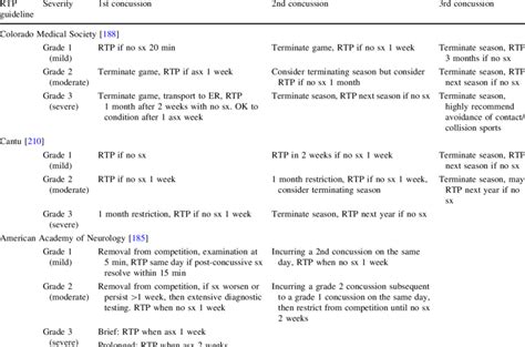 Return To Play Rtp Guidelines Download Table