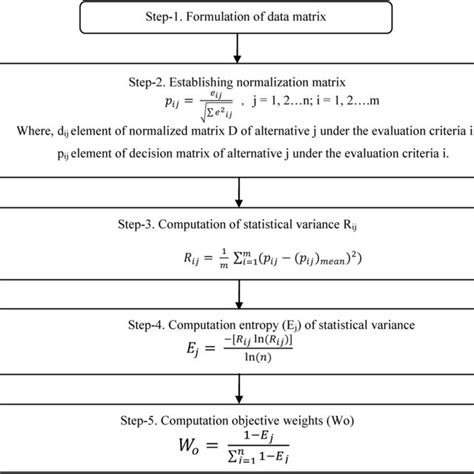 Ahp Procedure For Evaluating The Subjective Criteria Weights Download