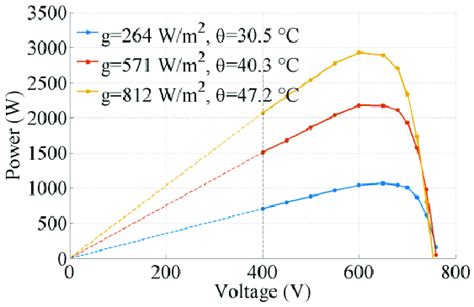 Static Power Versus Voltage Characteristic Of The Pv Generator