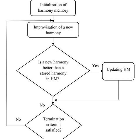 Considered Hs Flow Chart For Training Ann Download Scientific Diagram