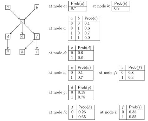 Solved Consider The Following Bayesian Network A Chegg
