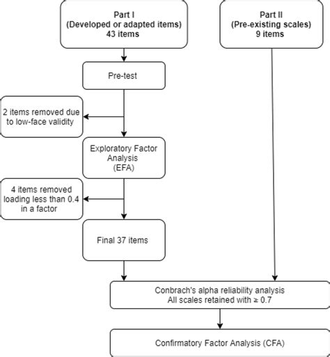 Data Analysis Structure Source Own Download Scientific Diagram