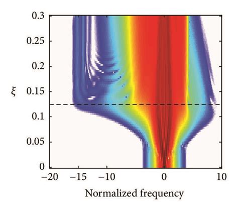 Pulse Spectral Evolution During Propagation For Different Input Pulse Download Scientific