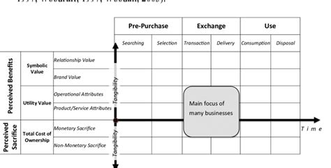 Customer Value Matrix Cvm Download Scientific Diagram Customer Value Matrix Cvm Download Scientific Diagram
