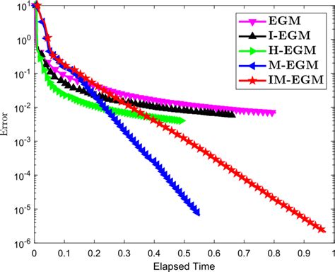 Numerical Comparison Of Algorithm 1 And Algorithm 2 Using Algorithm 1