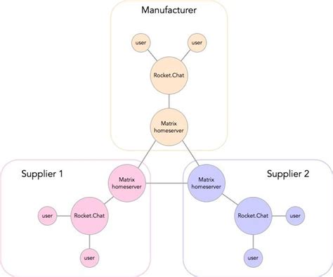 Stuart Murdoch On Linkedin Matrix And Rocketchat Surevine