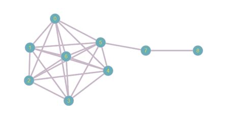 Prove Or Disprove If Graph G Has At Most 3n 1 Edges Then Chig