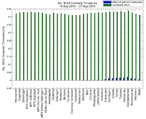 Differences In The Complete Water Level Time Series For Runs With Download Scientific Diagram
