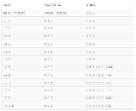 Torch和torchvision之间的对应关系torchvision对应的torch图 Csdn博客